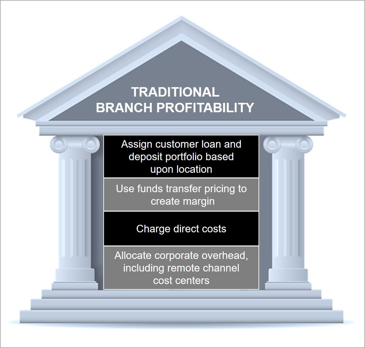 3 Dimensions of Bank Channel Management
