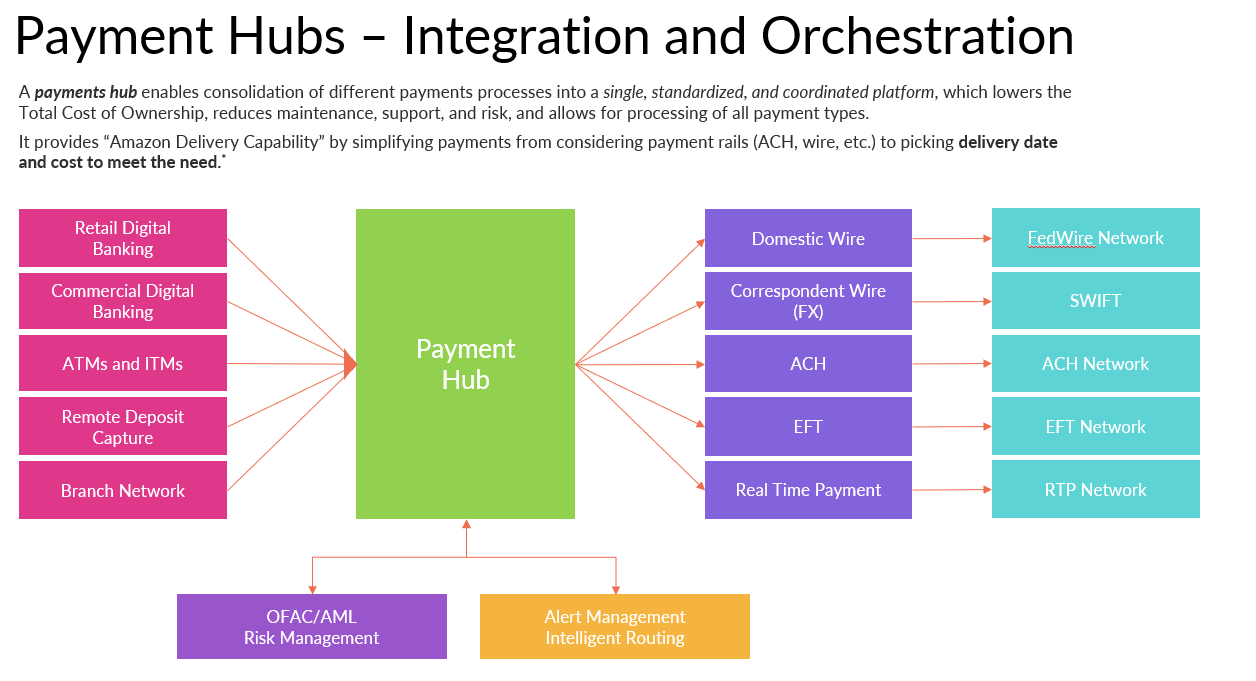 To Hub or Not to Hub: Are Payment Hubs a Good Idea for Financial ...